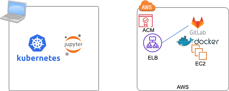 JupyterHubにSSOを導入してみた | DevelopersIO