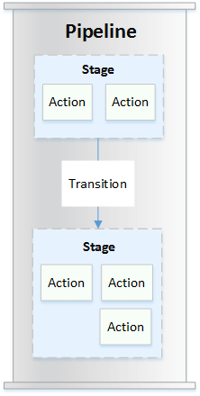CodeDeploy,CodePipelineで、S3に置いたソースコードをEC2インスタンスにデプロイするパイプラインを作ってみた | DevelopersIO