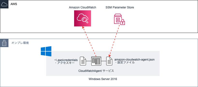 オンプレ環境WindowsにCloudWatch Agentをインストールする手順 | DevelopersIO