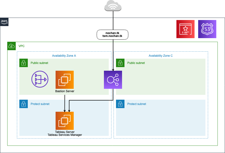 Tableau ServerとTSMにALB経由でアクセスしてみた #tableau | DevelopersIO