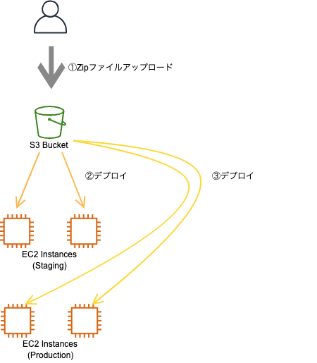 CodeDeploy,CodePipelineで、S3に置いたソースコードをEC2インスタンスにデプロイするパイプラインを作ってみた | DevelopersIO