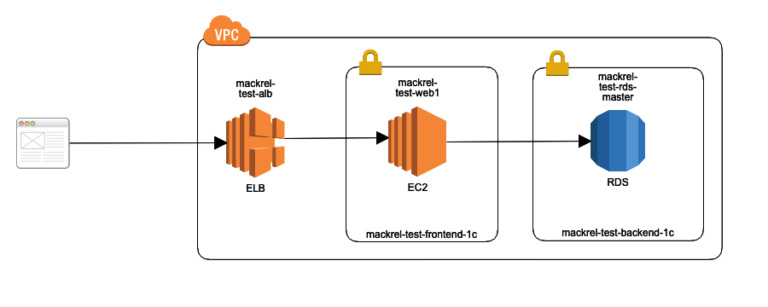 Mackerel で Amazon RDS for MySQL を監視する | DevelopersIO