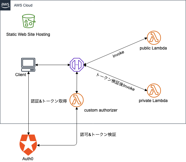 Serverless FrameworkのExampleを見て、サーバーレスの様々な実装を学ぼう | DevelopersIO
