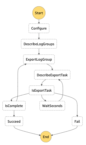 CloudWatch LogsのログデータをStep Functions + LambdaでS3バケットにエクスポートしてみた | DevelopersIO