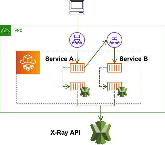AWS X-Rayによる分散アプリケーション分析をFargateで試してみた #Fargate | DevelopersIO