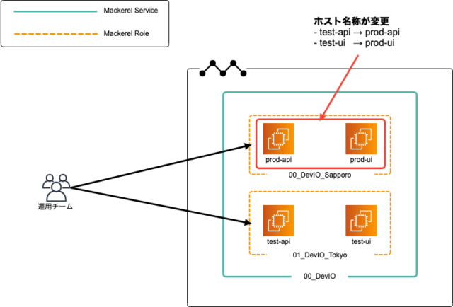 Mackerelのmackerel-agent設定とウェブ画面の設定優先度を確認した #mackerelio | DevelopersIO