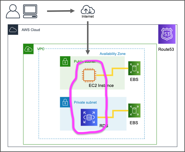 [初心者向け]webサービスを利用する際のdb接続とデータ保存について再入門 Developersio