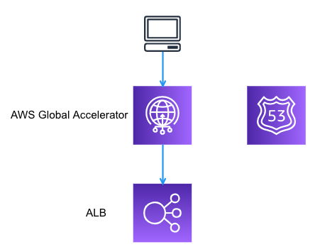 Global Acceleratorを利用してDNSレコードのTTL設定を延長してみた | DevelopersIO