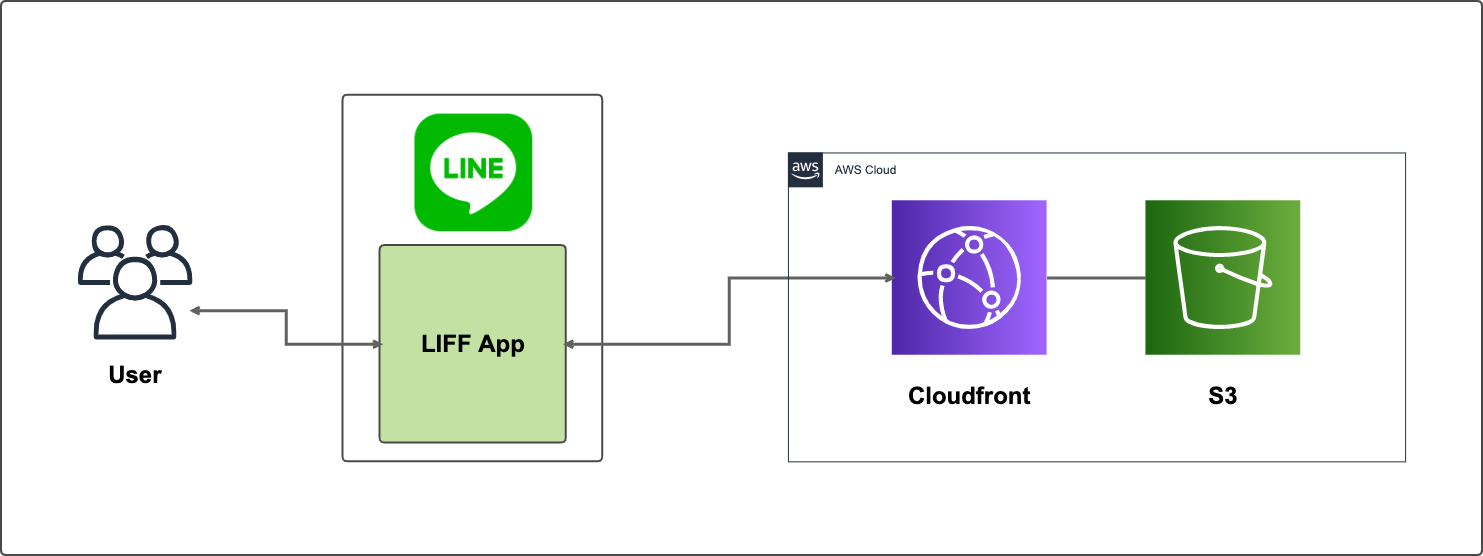 LIFF SDK V2でLIFFを外部ブラウザでも利用できるようにする #LINE_API | DevelopersIO