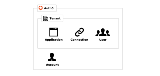 Auth0の基本構成を図で理解する #Auth0JP | DevelopersIO
