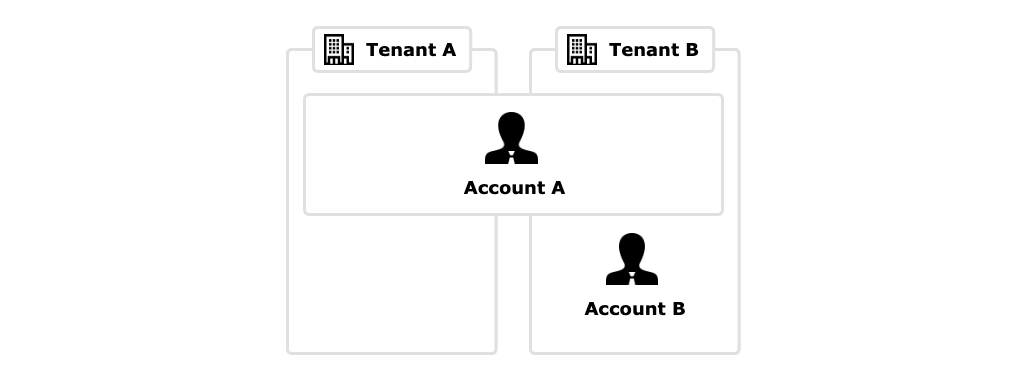 Auth0の基本構成を図で理解する #Auth0JP | DevelopersIO