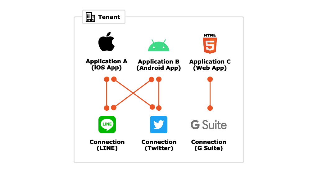 Auth0の基本構成を図で理解する #Auth0JP | DevelopersIO