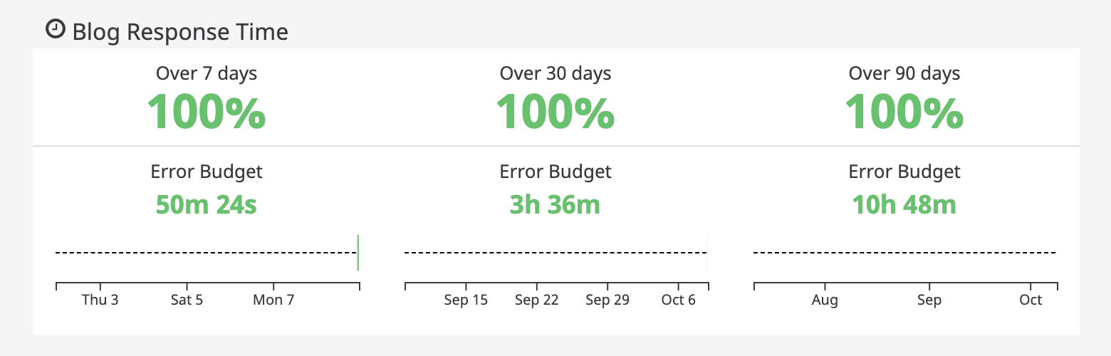 Datadog を利用して SLO を管理しよう！ #datadog | DevelopersIO