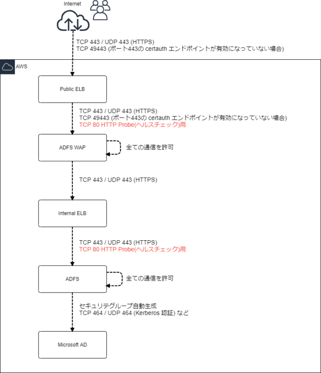 AWS Magaged Microsoft AD環境に作ったADFS WAPサーバーを冗長化する | DevelopersIO