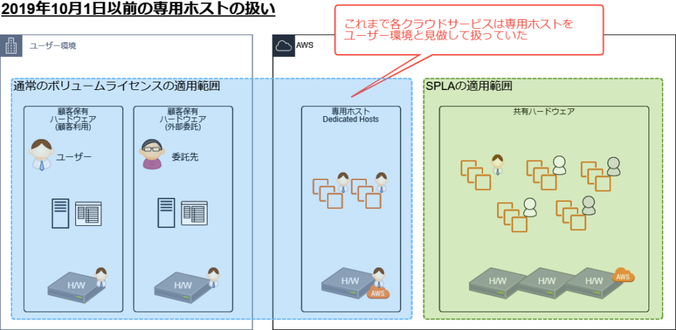 2019年10月1日以降のDedicated HostsにおけるMicrosoft製品ライセンスについて | DevelopersIO