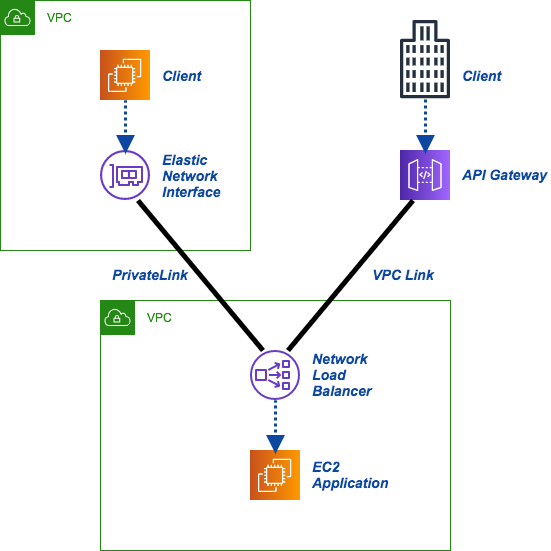 [小ネタ] 1つの NLB を API Gateway VPC integration と PrivateLink で共有する ...