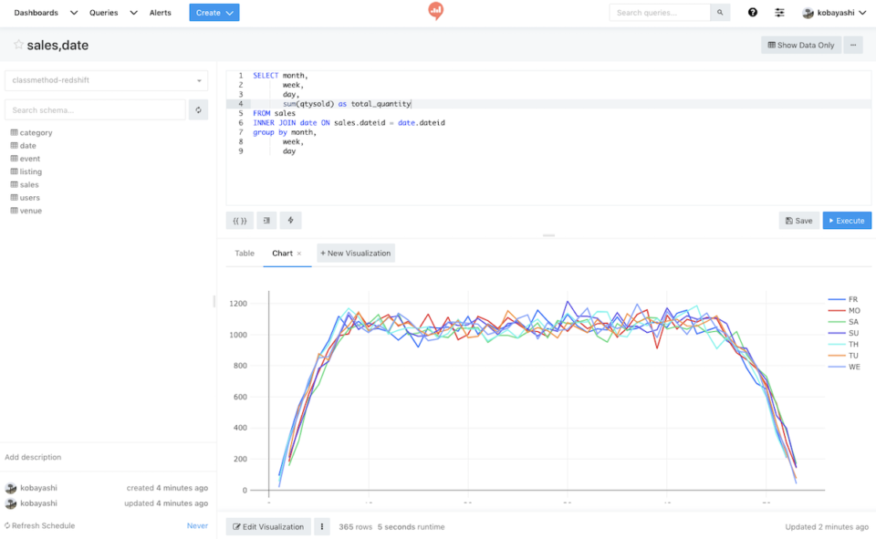 [ データ可視化ツール]RedashをDocker上で構築してRedshiftへ接続する | DevelopersIO