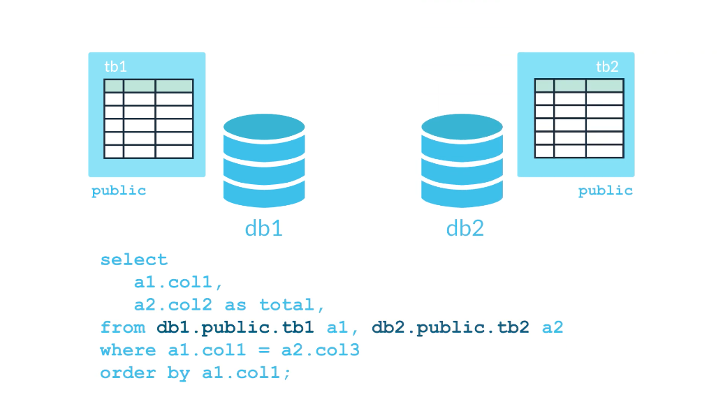 Snowflake 純正のクエリエディタ「Worksheet」の基本操作まとめ #SnowflakeDB | DevelopersIO