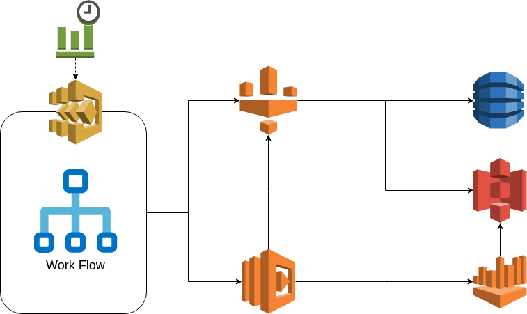 Step FunctionでAWS Glueのジョブやクローラーを呼び出すワークフローをつくってみた！ | DevelopersIO