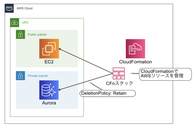CloudFormationがリソースのインポートに対応しました！ | DevelopersIO