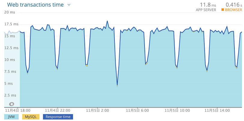 [レポート] New Relic University – 障害対応に追われない毎日のために。 に参加してきました。 | DevelopersIO