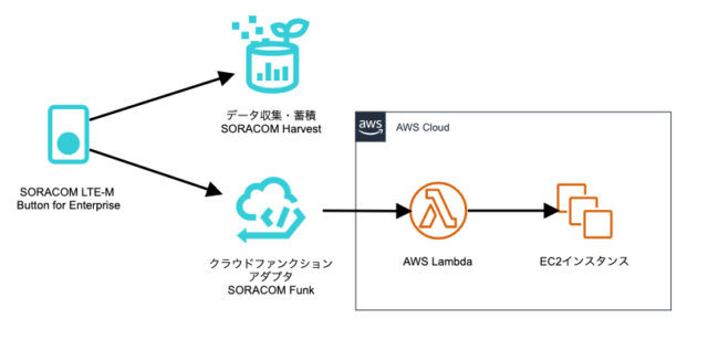 ボタンデバイスとAWSで始めるサーバーレスな IoT – Developers.IO TOKYO 2019 #cmdevio | DevelopersIO