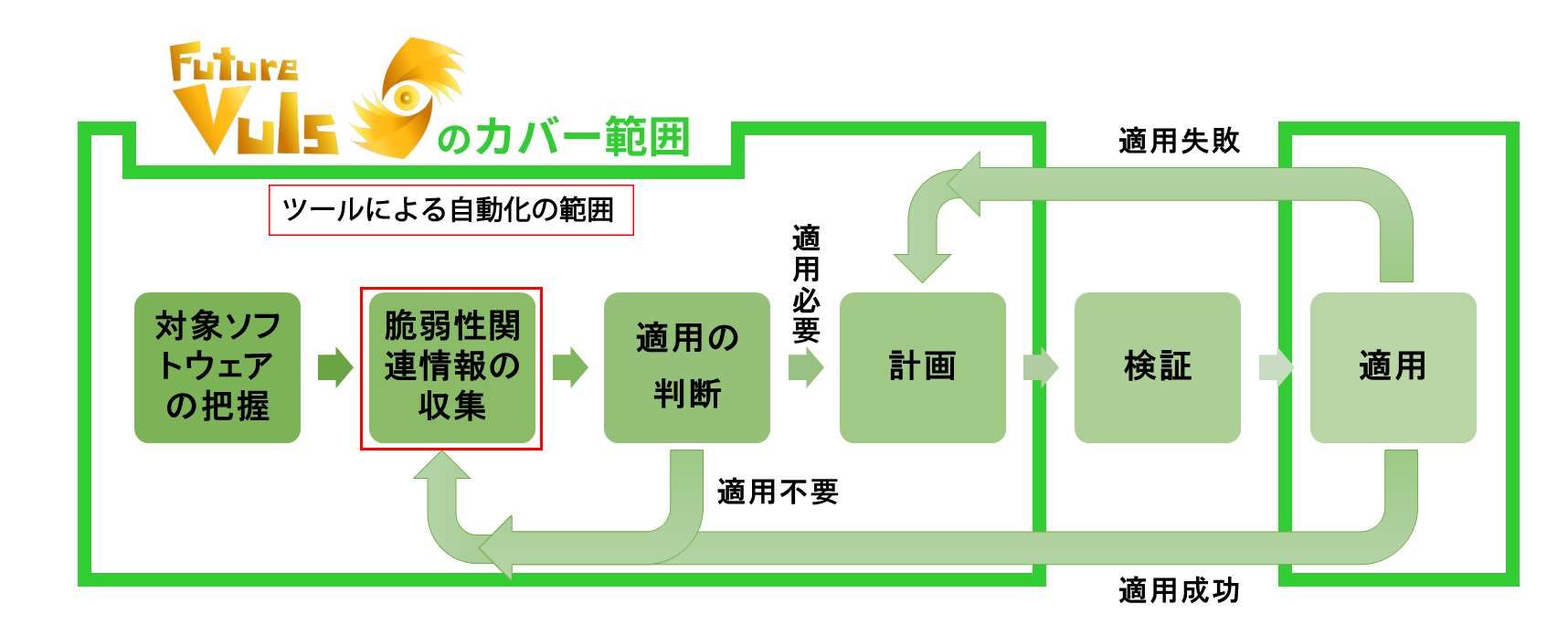 【運用者向け】FutureVulsではじめる脆弱性管理 | DevelopersIO