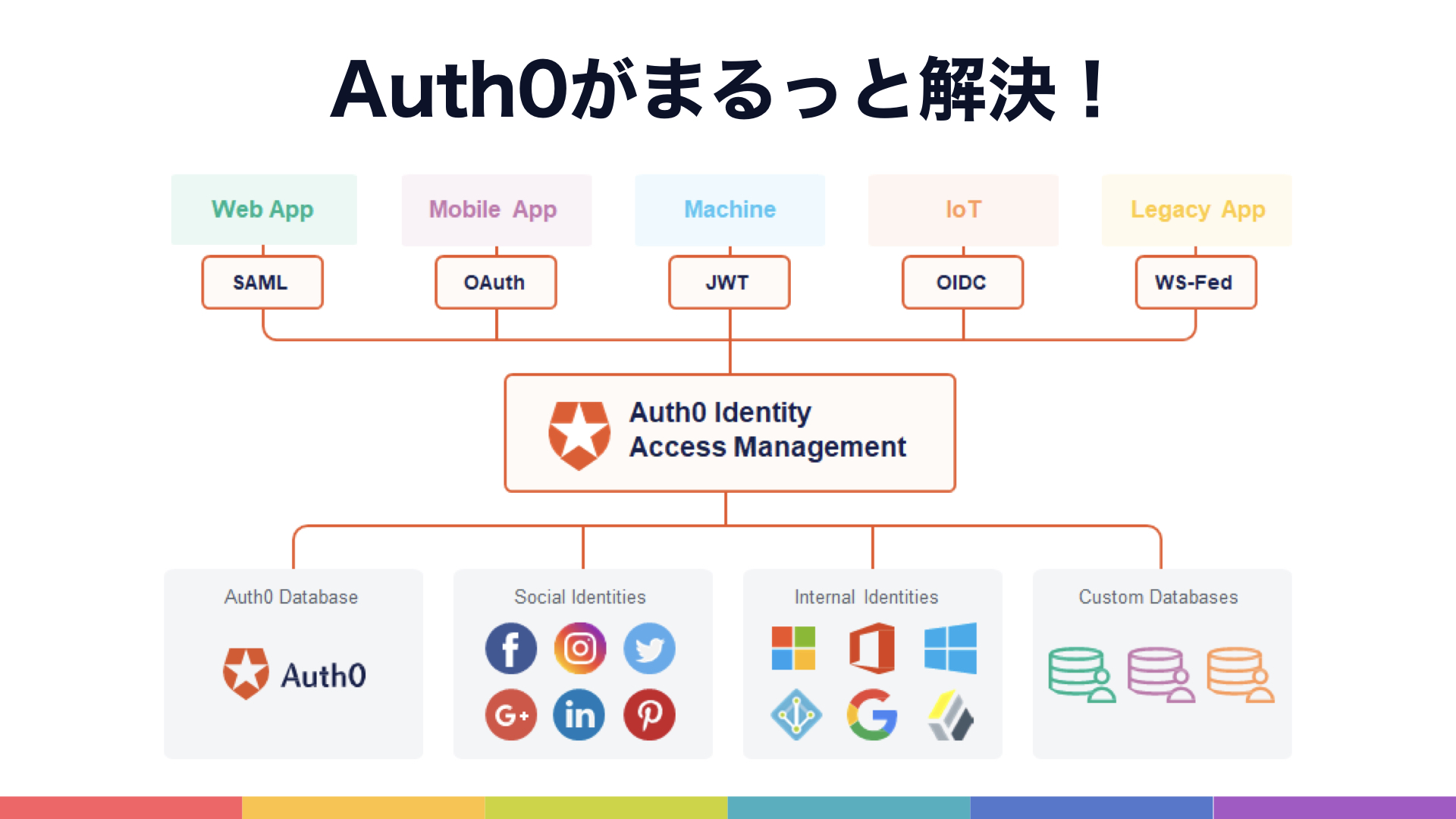 [レポート] LINE Loginで始めるAuth0の使い方 – 認証基盤をかんたんに構築する方法 #linedevday_report #Auth0JP | DevelopersIO