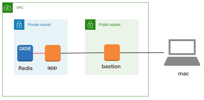 net-ssh-gatewayでRubyプログラム内で多段SSH＋ポートフォワードを行う | DevelopersIO