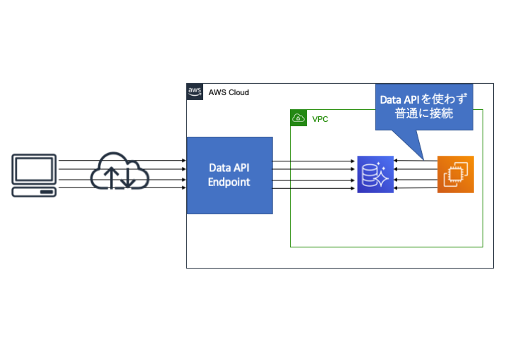 Aurora ServerlessのData APIがプーリングするコネクション数について調べてみた | DevelopersIO