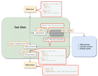 Step Functionsの入出力処理の制御パラメータ（InputPath、 Parameters、ResultPathおよびOutputPath）を理解するために参照したドキュメント ...