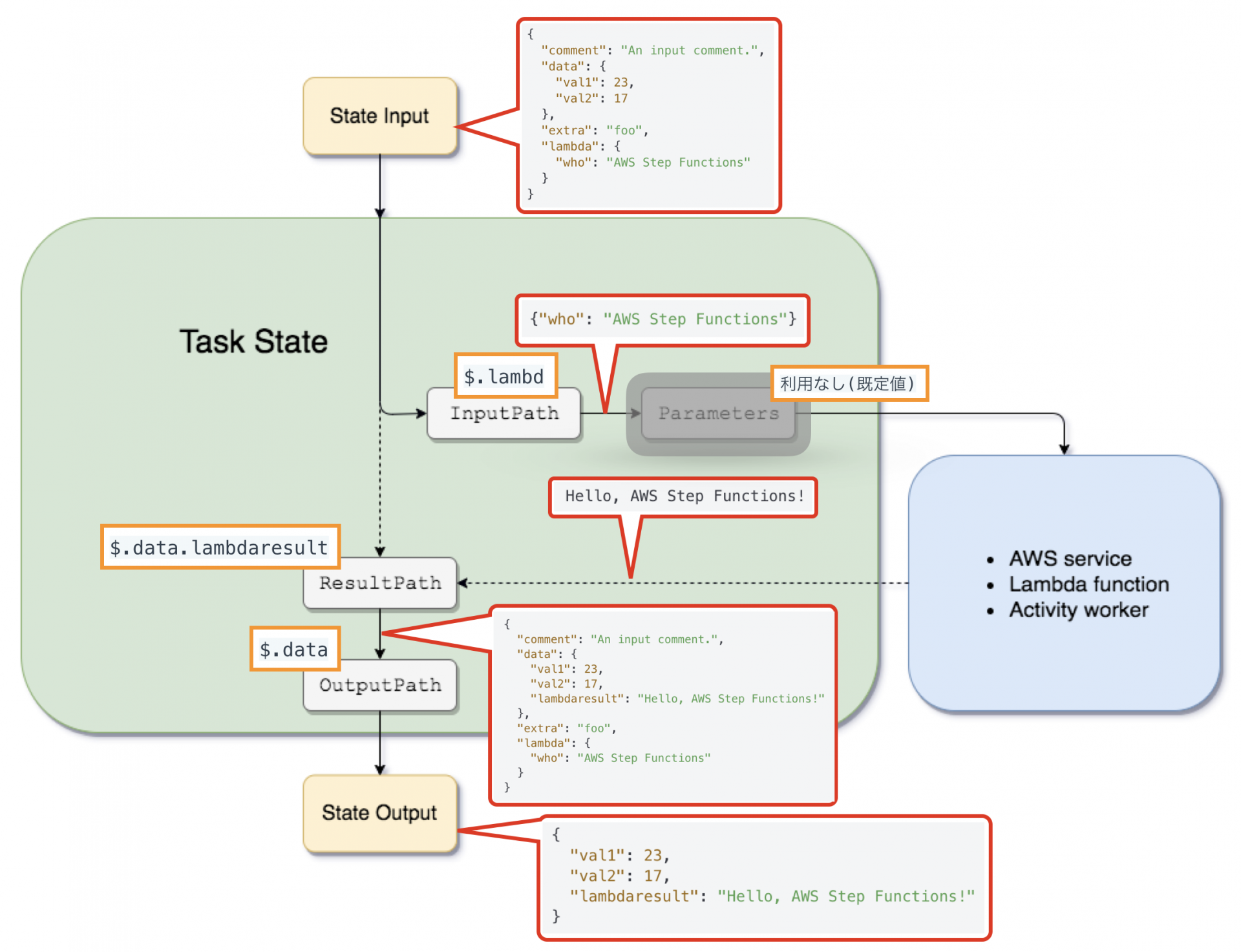 Step Functionsの入出力処理の制御パラメータ（InputPath、 Parameters、ResultPathおよびOutputPath）を理解するために参照したドキュメント ...