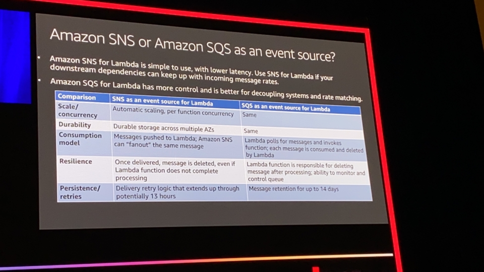 [レポート] API304 Amazon SQSとLambdaを使ったスケーラブルでサーバレスなイベント駆動アプリケーション #reinvent | DevelopersIO
