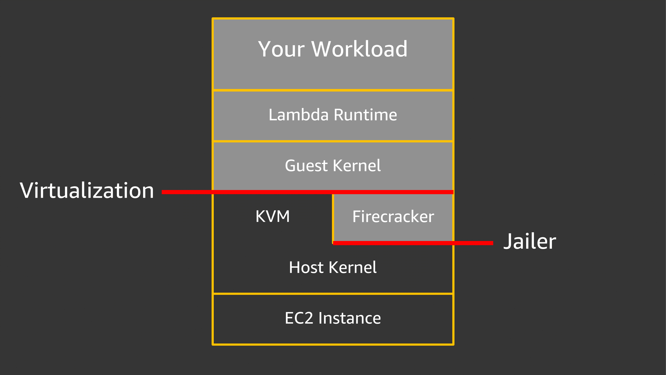 Lambdaの内部アーキテクチャ教えます！A serverless journey: AWS Lambda under the hood #SVS405 #reinvent ...