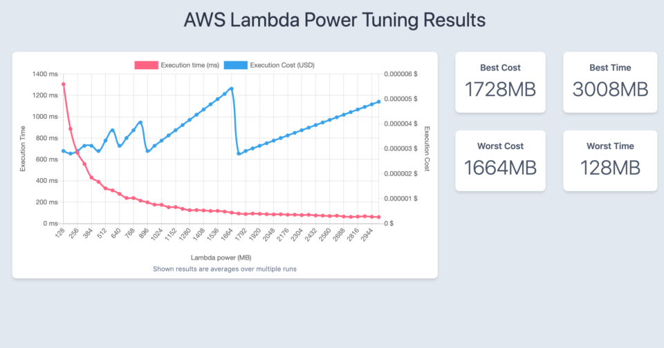 Lambdaのメモリ割り当てを自動で最適化！！AWS Lambda Power Tuning | DevelopersIO