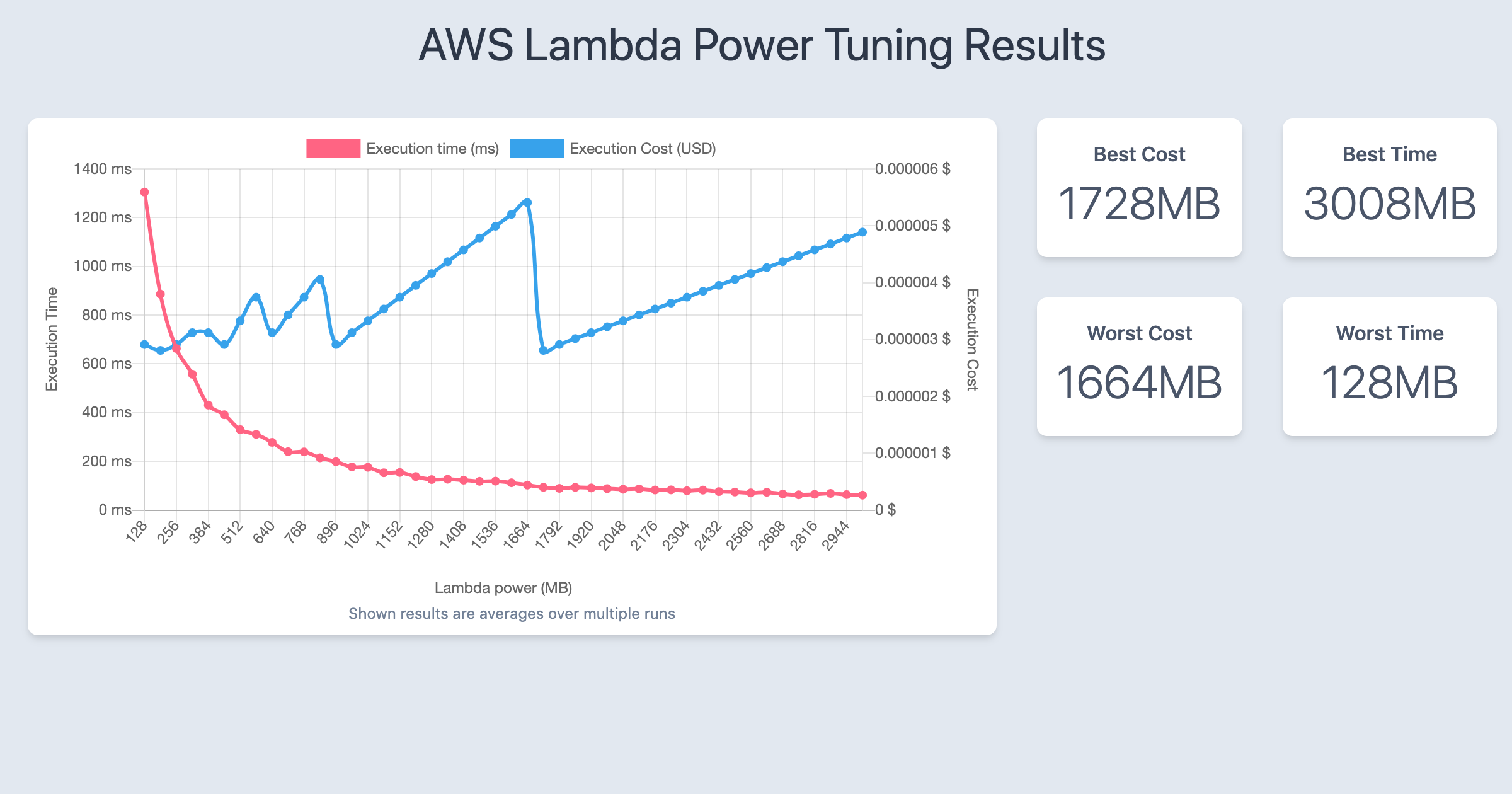 Lambdaのメモリ割り当てを自動で最適化！！AWS Lambda Power Tuning | DevelopersIO