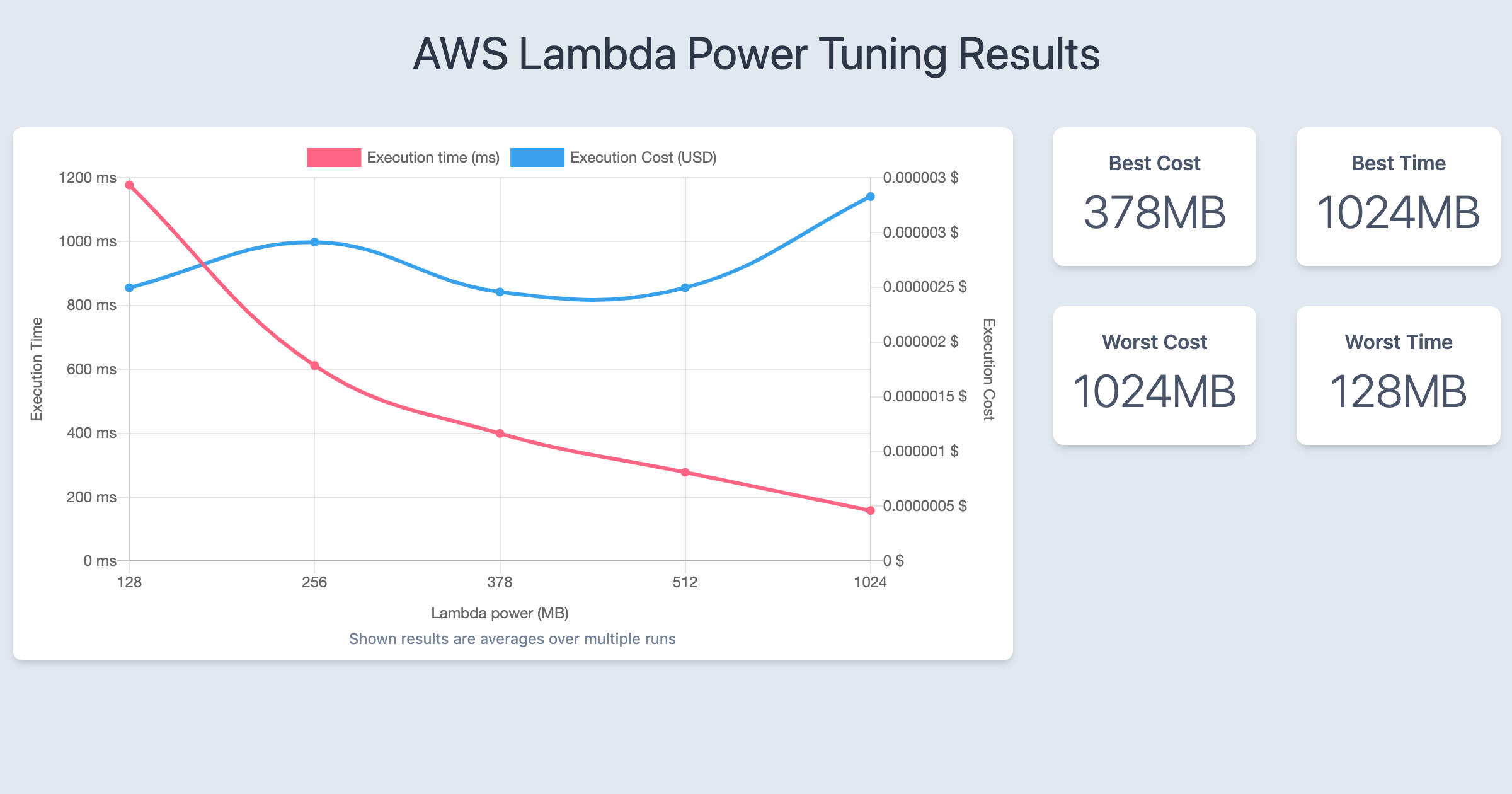 Lambdaのメモリ割り当てを自動で最適化！！AWS Lambda Power Tuning | DevelopersIO