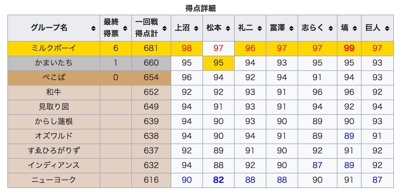 Lookerの可視化(Vizualization)で何が出来るか確認してみる – タイムラインチャート(Timeline Chart)編 ...