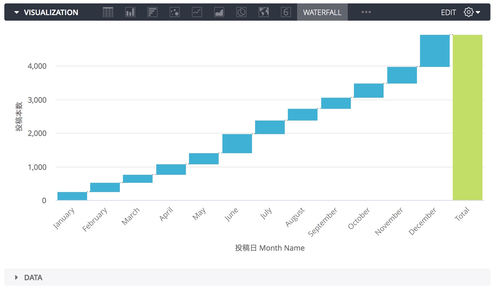 Lookerの可視化(Vizualization)で何が出来るか確認してみる – ウォーターフォールチャート(Waterfall Chart)編 #looker | DevelopersIO