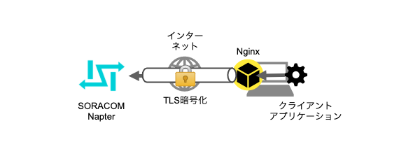 SORACOM NapterのTLSオプションの暗号化をNginx TCPプロキシで解く | DevelopersIO