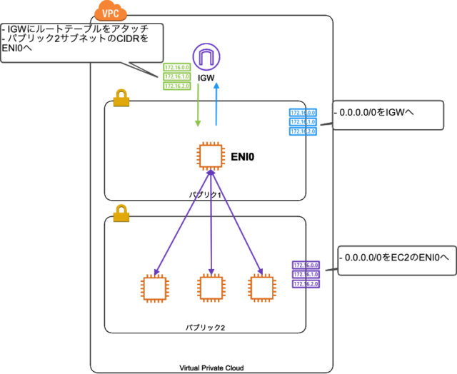[VPC Ingress Routing]IGWとVGWにルートテーブルをアタッチ！全ての通信をEC2経由へ。サードパーティIDS製品などの通信をシンプルに #reinvent ...