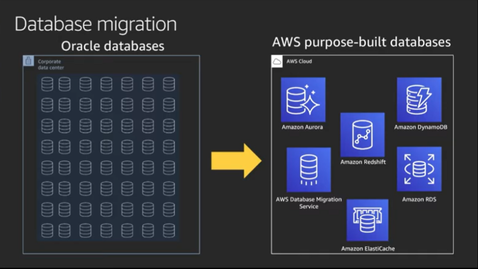 [re:Invent2019] [レポート] DAT359 – Amazon.com がどの様にしてOracle DatabaseからAWSのデータベースに移行したのか #reinvent ...