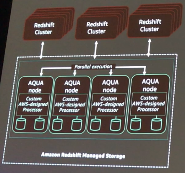 [レポート] (ANT230) [NEW LAUNCH!] Amazon Redshift の再設計: RA3 と AQUA #reinvent2019 | DevelopersIO