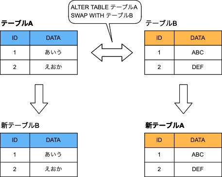 #13：SnowflakeのALTER TABLE SWAPが超絶的に便利だった件 – Snowflake Advent Calendar ...