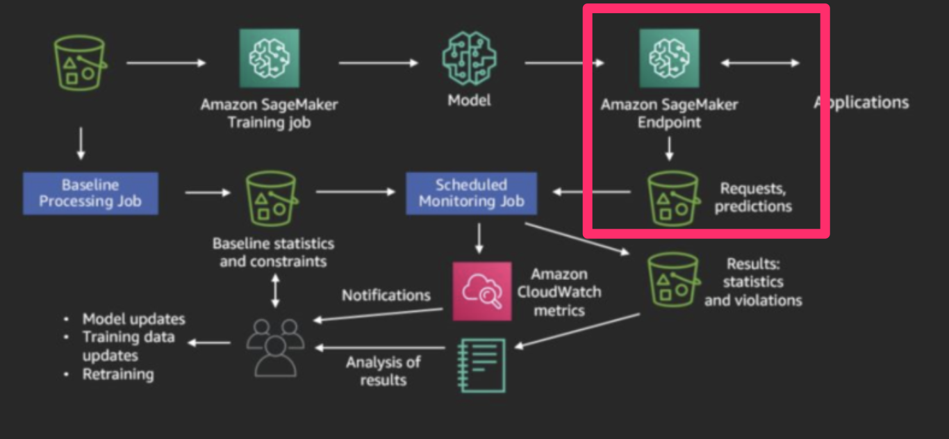 Amazon SageMaker Model Monitorを試してみた #reinvent | DevelopersIO