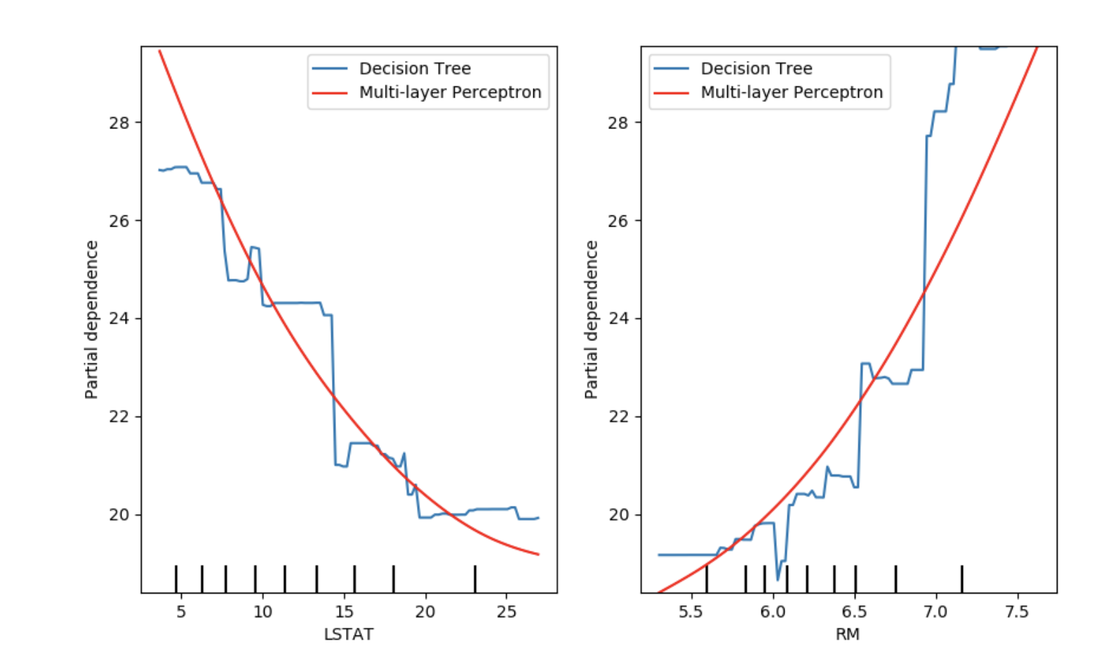 特徴量と目的変数の関係性を可視化する（sklearnを使ってpartial dependenceを可視化する） | DevelopersIO