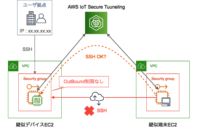 ファイアウォールを超えてデバイスに接続！ AWS IoTセキュアトンネリングを試してみた | DevelopersIO