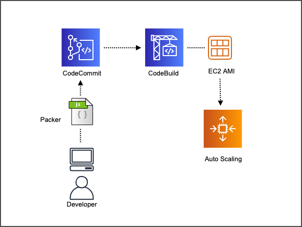 PackerとCodeBuildでAuto Scalingの起動設定を更新してみる | DevelopersIO