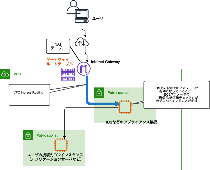 VPC Ingress Routingとは何かを噛み砕いて理解してみる | DevelopersIO