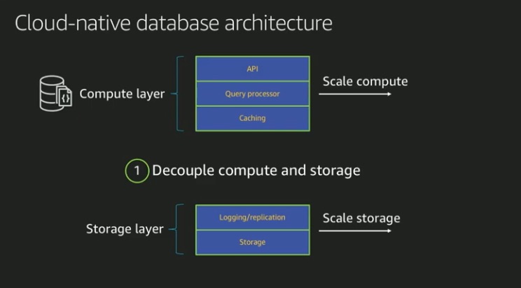 [レポート] Amazon DocumentDB deep dive #DAT326 #reinvent | DevelopersIO